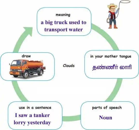 5th English Guide Term 3 Lesson 3 The Case of The Missing Water ...